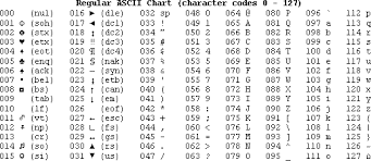 ASCII – Computer alphabets | Innovation Essence